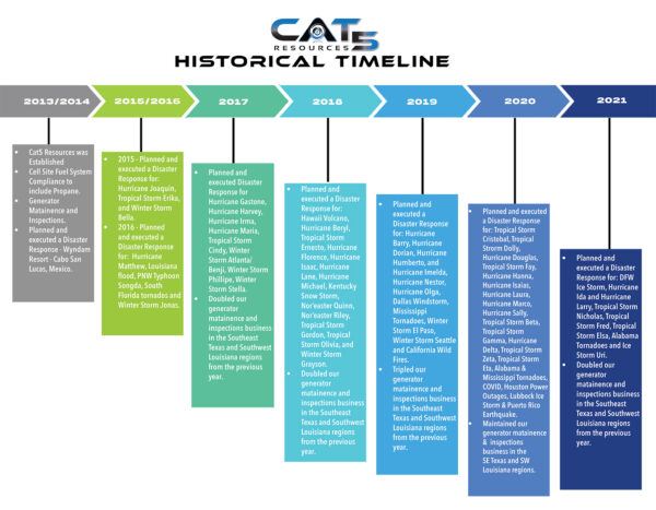 History of Cat5 Resources